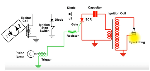 What is Magneto Ignition System?- Parts & Working - MendMotor