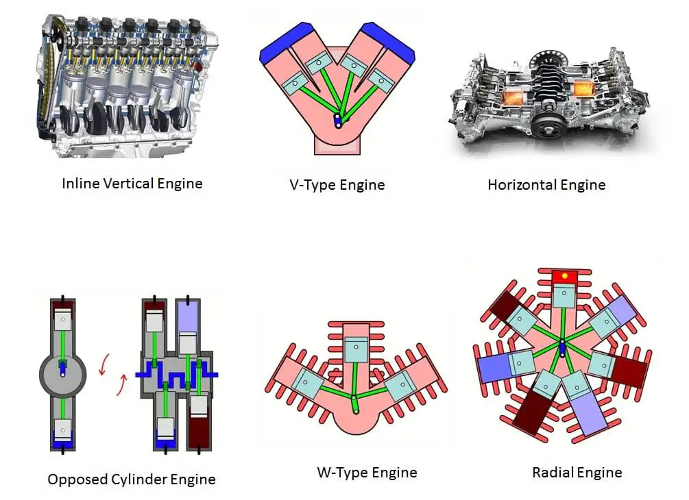 What is Reciprocating Engine?- Types, and Working