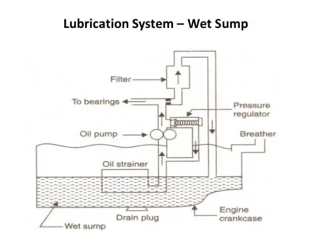 What is Engine Lubrication System?- Types & Uses