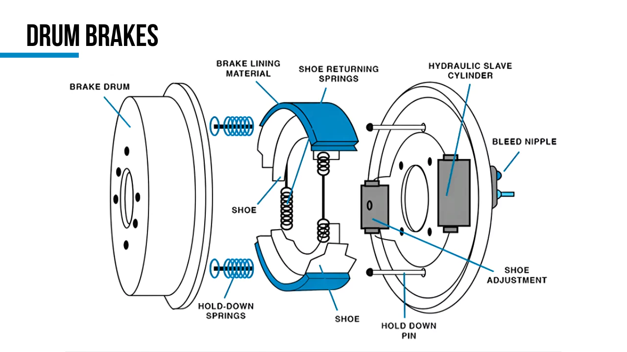 What Is a Drum Brake?- Parts, Working, and Diagram