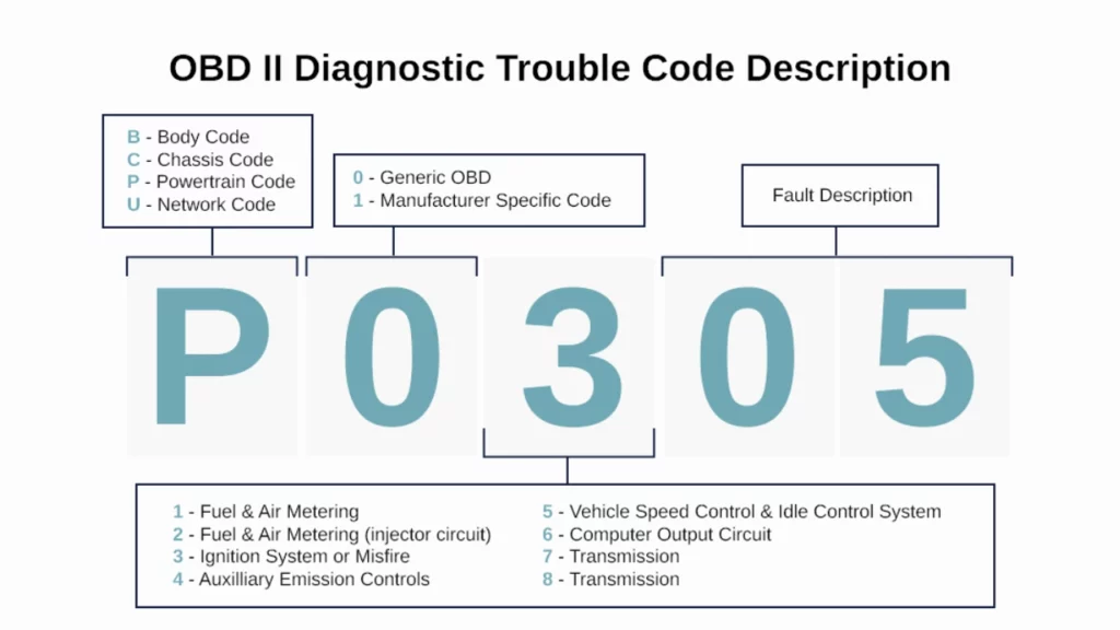 OBD-II Codes: On-Board Diagnostics Codes Full List Explain