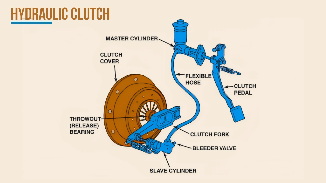 What is Hydraulic Clutch?- Parts, and Working