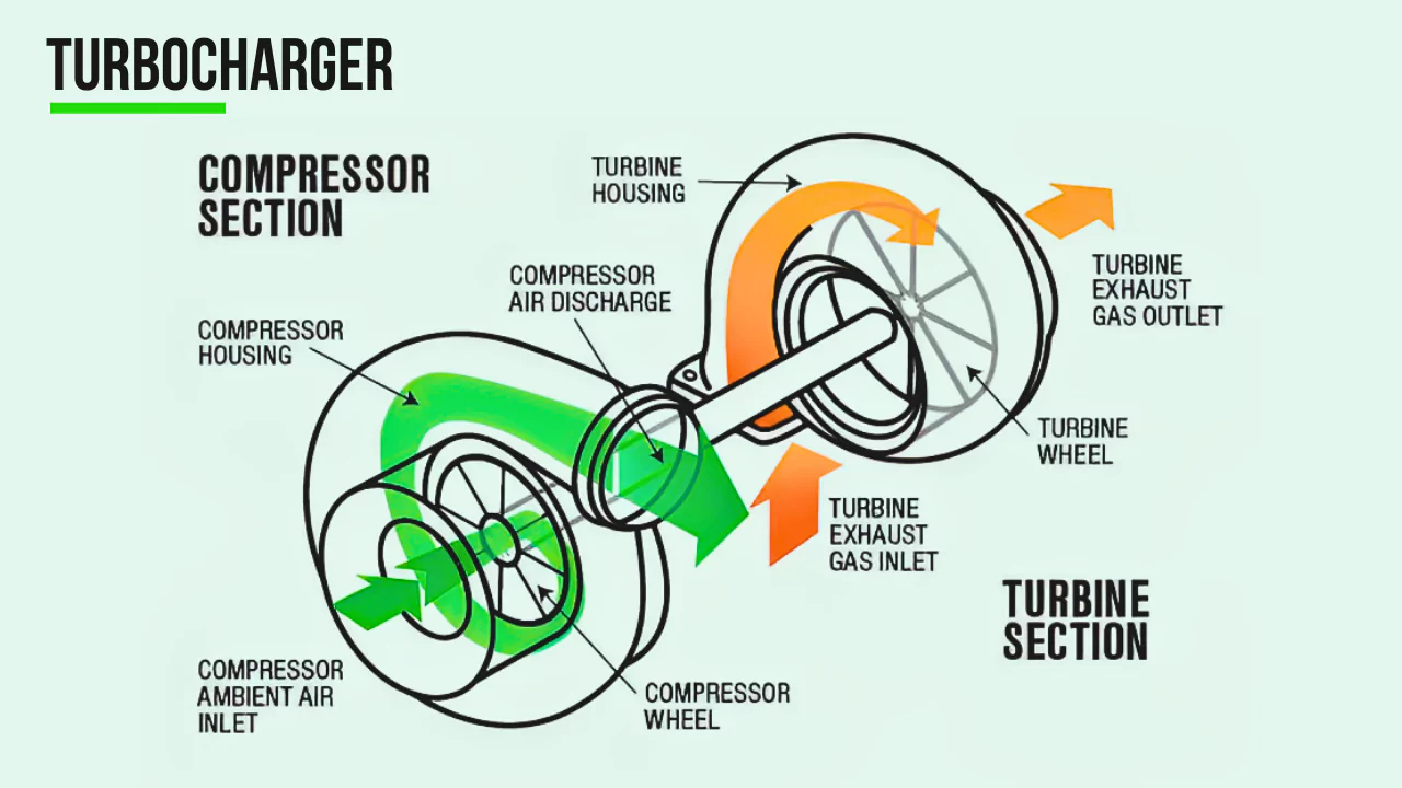 What Is Turbocharger And How Does it Work?