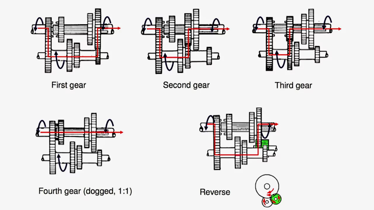 What Is Sliding Mesh Gearbox?- Parts And Working