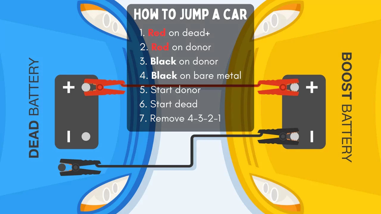 How To Jump Start a Car? (In 6 Steps) - MendMotor
