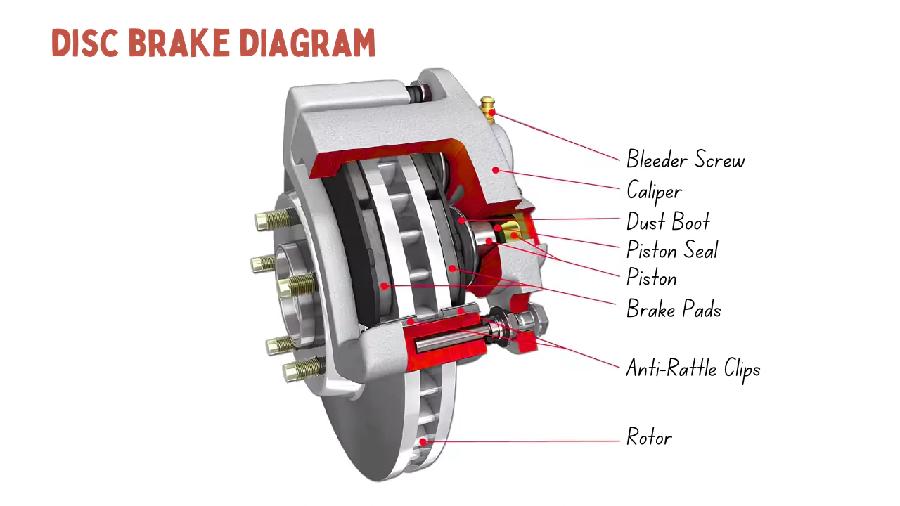 What Is Disc Brake?- Parts, Working, and Diagram
